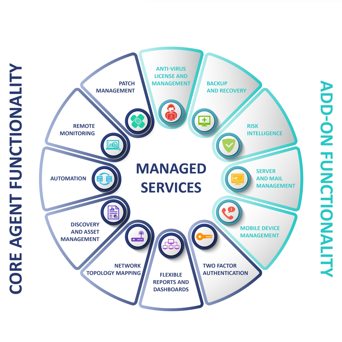Managed Services - A-Solutions